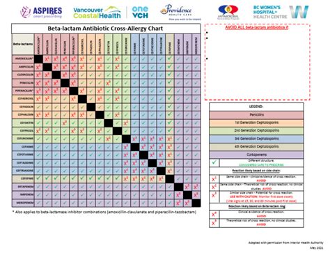 5 Tips for Reading Antibiotic Susceptibility Charts - King Ice Apps