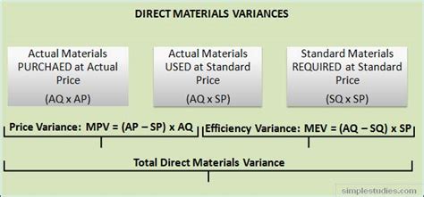 Unraveling the Direct Material Efficiency Variance - King Ice Apps