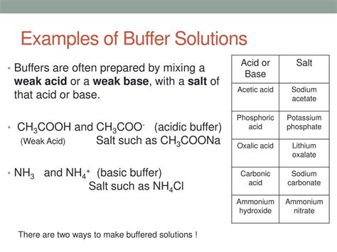 Examples Of Buffer Solution - King Ice Apps