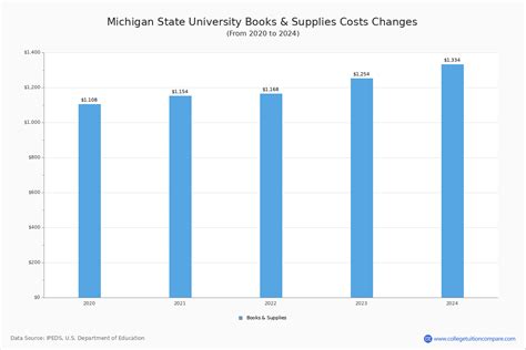 The Complete Guide to MSU Grad Tuition - King Ice Apps
