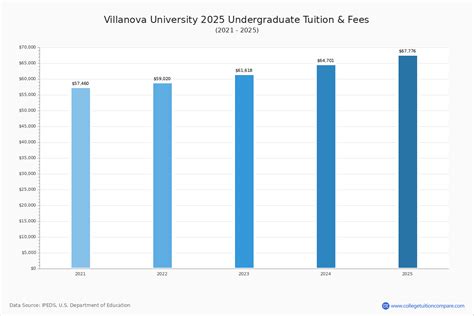 Tuition Villanova University - King Ice Apps