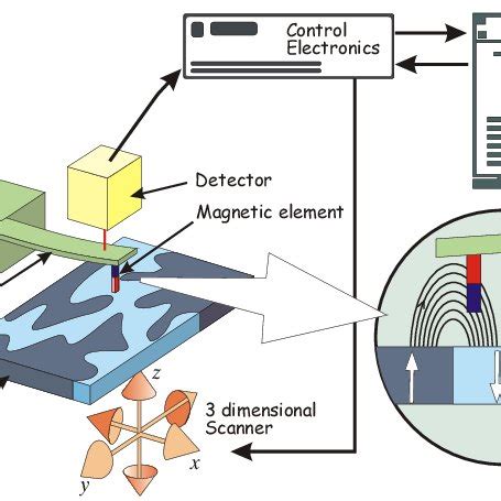 Unveiling the Secrets of Magnetic Force Microscopy - King Ice Apps